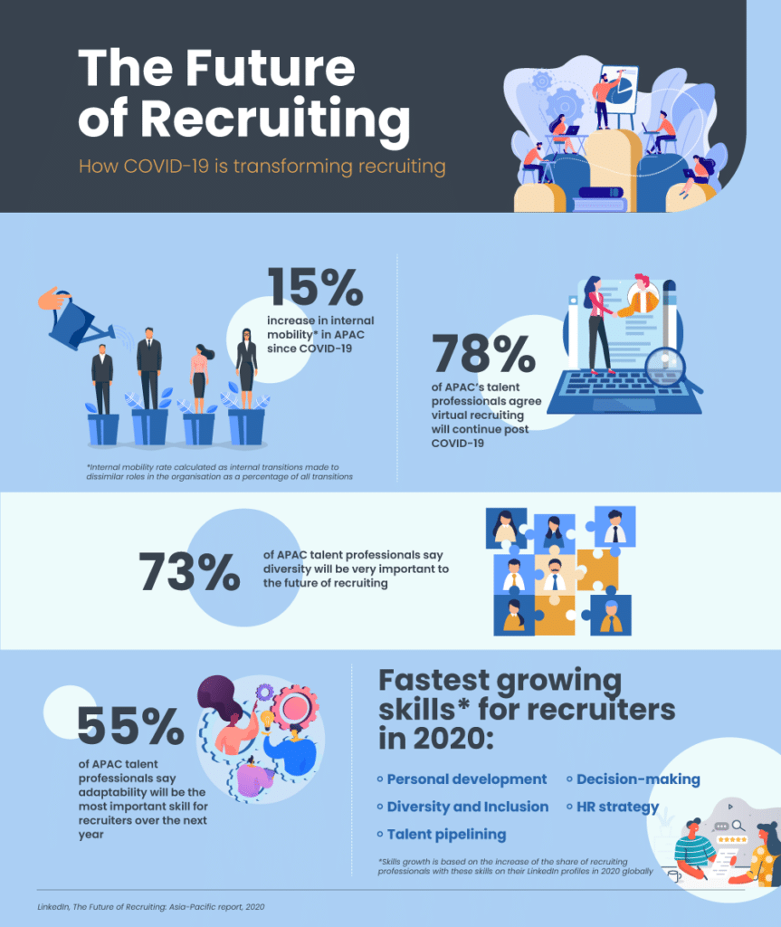 Top New Candidate Recruiting Trends In Post Covid-19 World