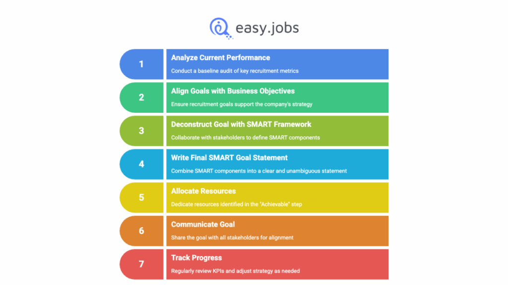 How to Set SMART Recruitment Goals for 2026 (With Examples) - Easy.jobs