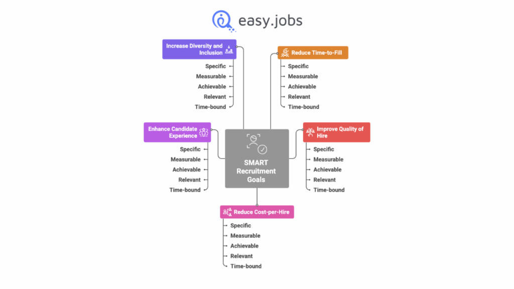 How to Set SMART Recruitment Goals for 2026 (With Examples) - Easy.jobs