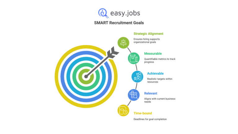 How to Set SMART Recruitment Goals for 2026 (With Examples) - Easy.jobs