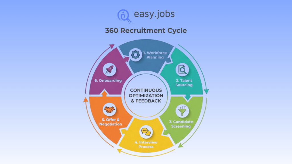 360 Recruitment Process: 6 Core Stages of Full-Cycle Hiring - Easy.jobs